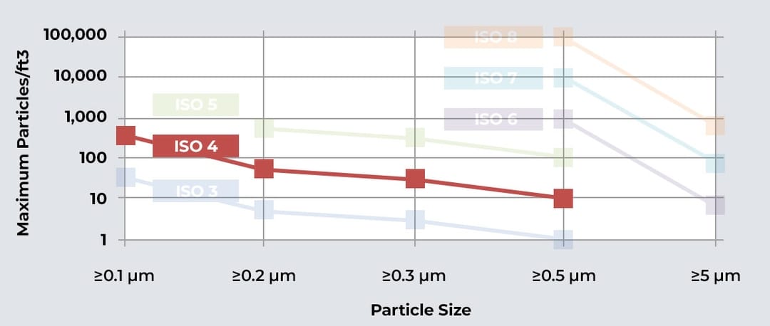 ISO 4 Class 10 Cleanroom Design and Build