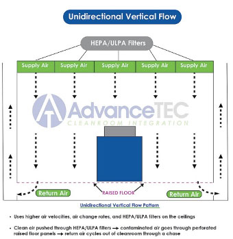 Semiconductor Cleanroom Design Considerations