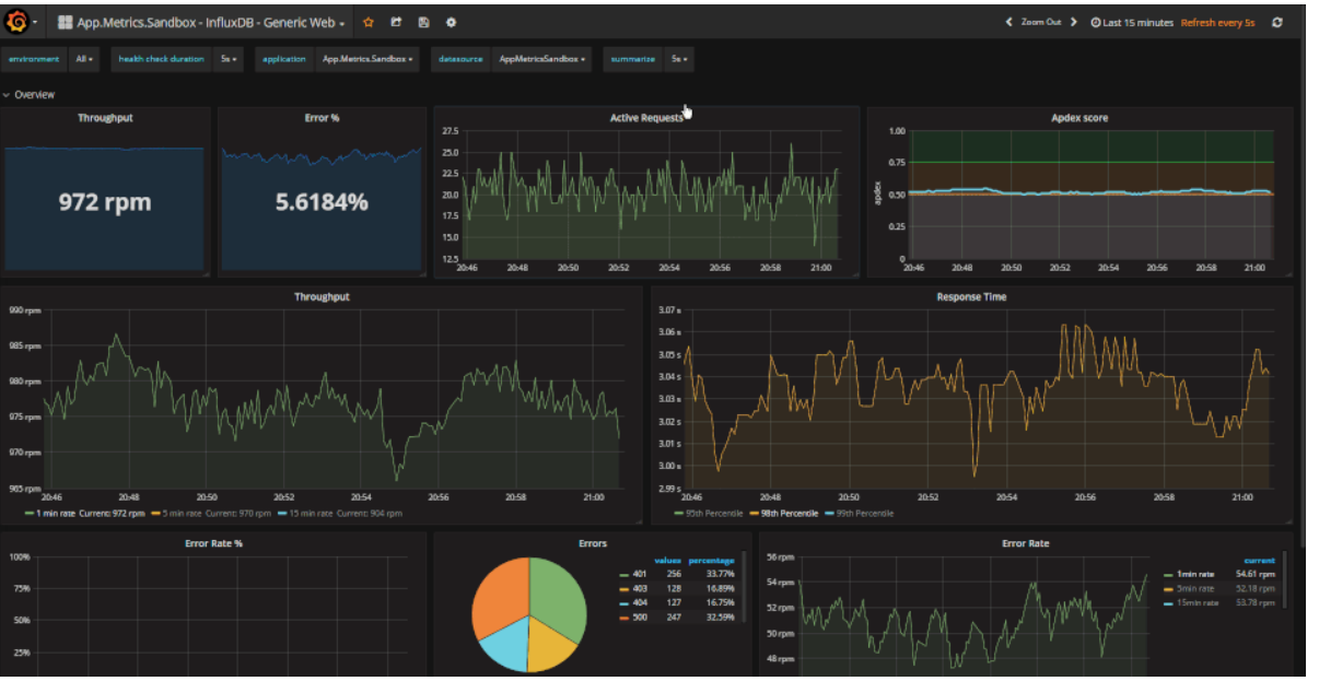 Open Source and Free APM Tools
