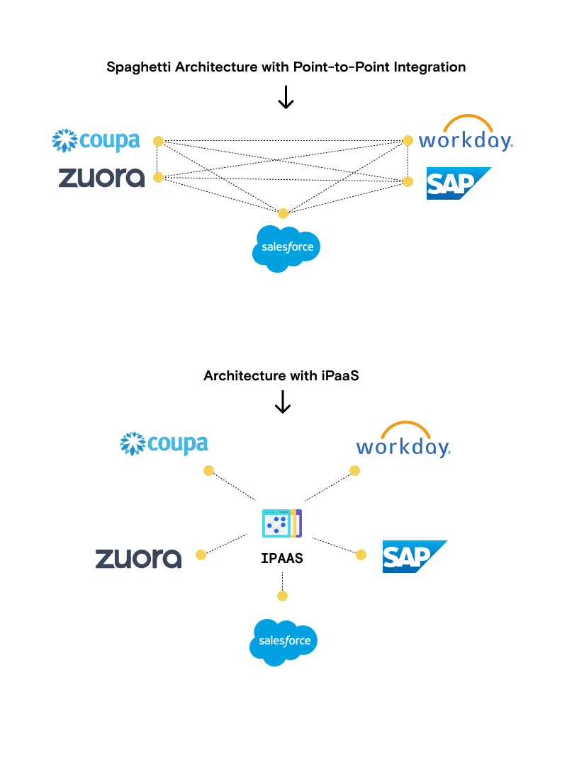 What is an Integration Platform as a Service (iPaaS)?