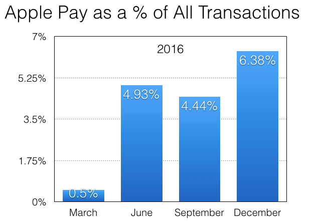 Apple Pay Adoption as a Payment Method at Spreedly