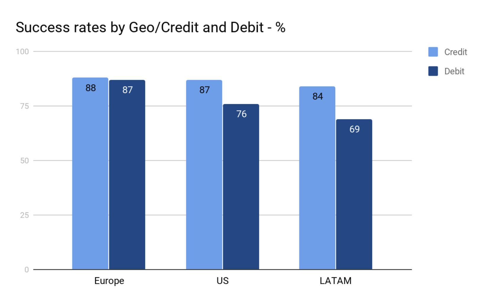 Card acceptance rates by geography