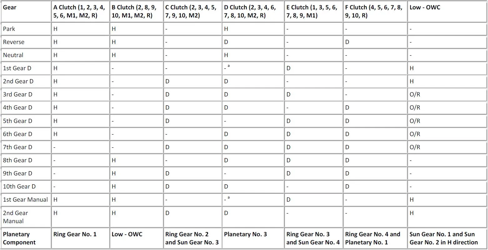 10R80 Transmission Rebuild Parts | Raybestos Powertrain