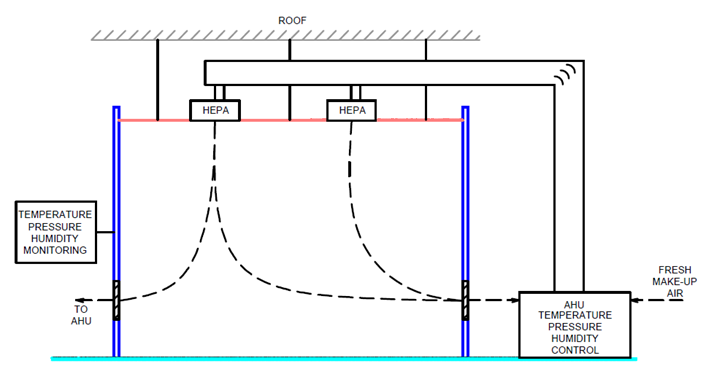 Cleanroom’s HVAC: many options available, a few ideas to start a discussion