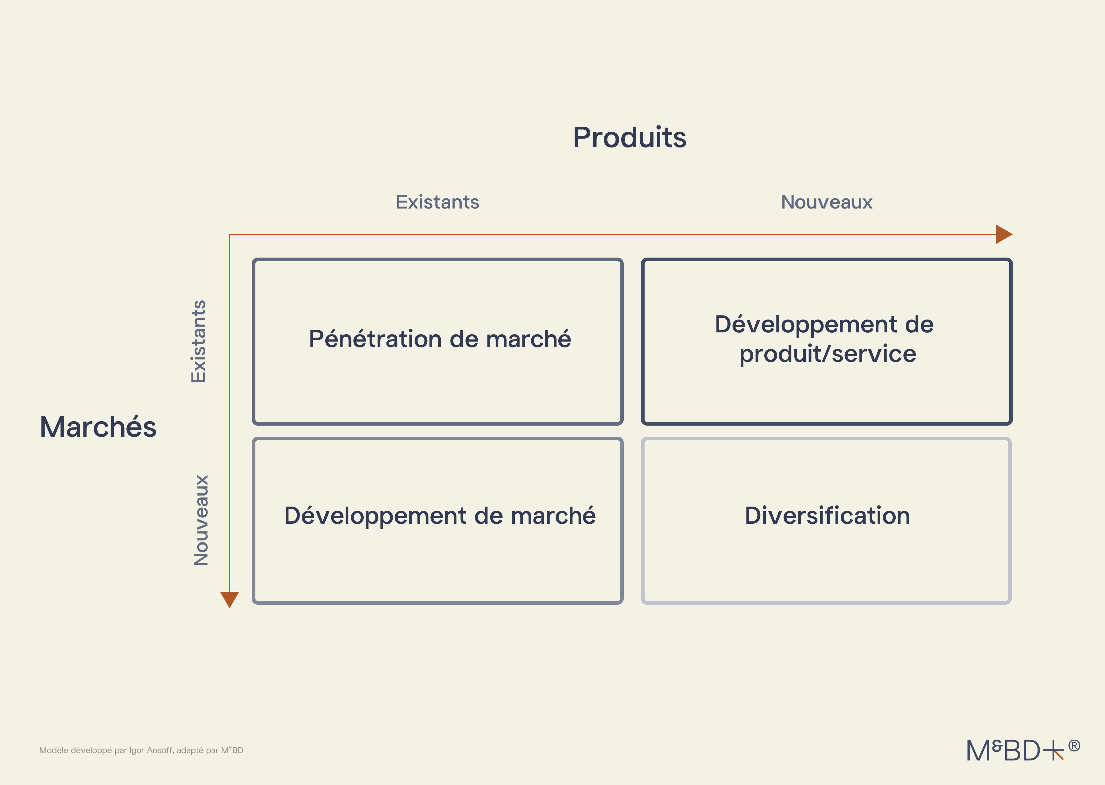 La matrice d'Ansoff : pour votre stratégie de croissance