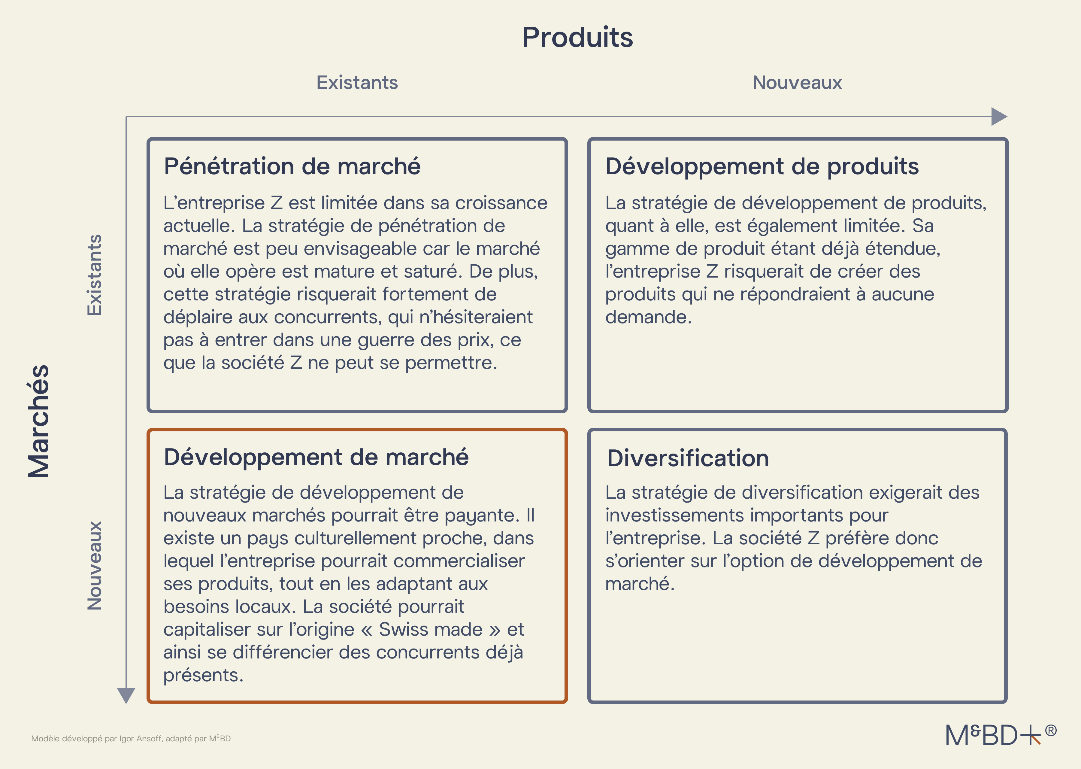 La matrice d'Ansoff : pour votre stratégie de croissance