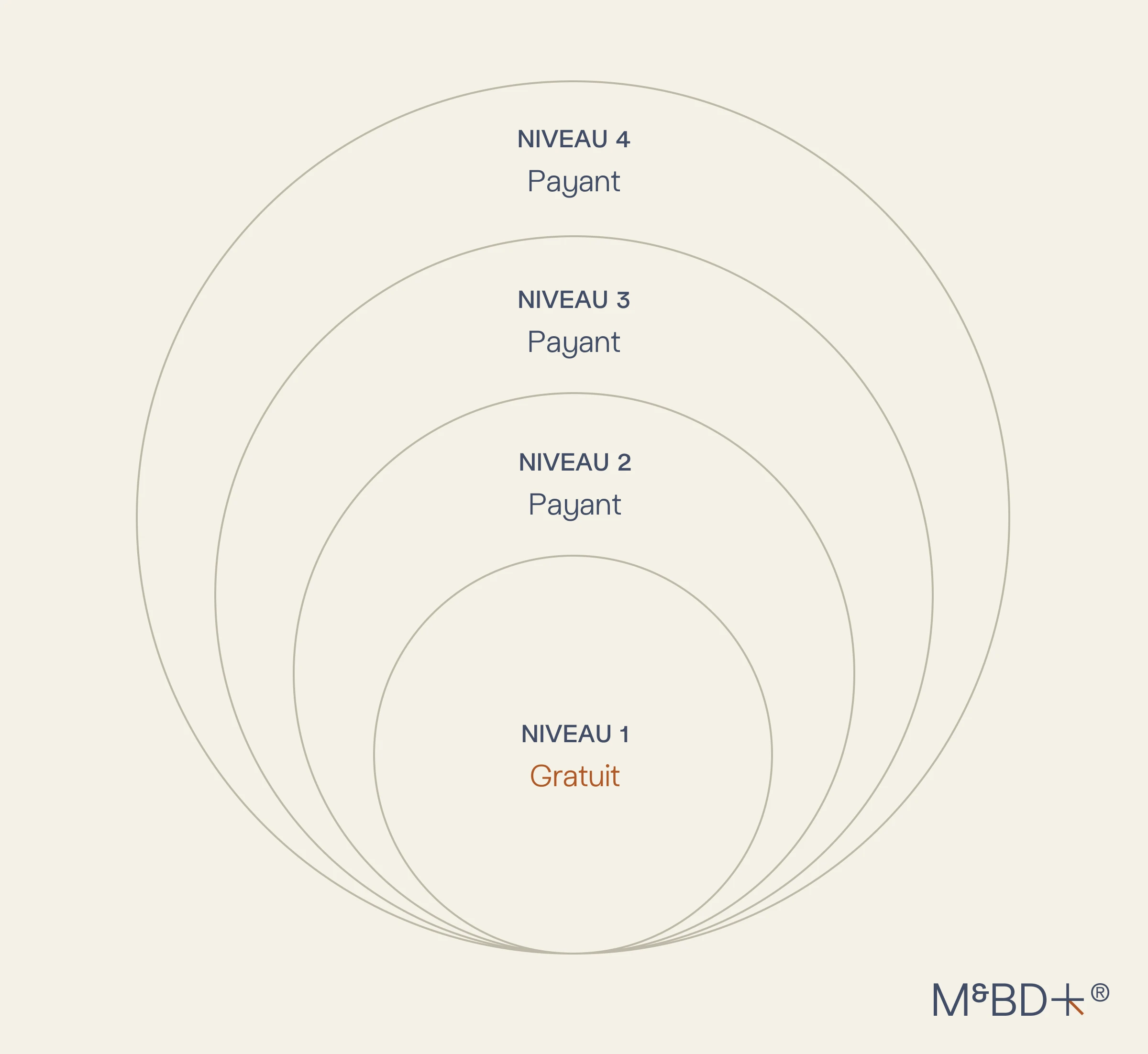 Qu’est-ce-que le Freemium