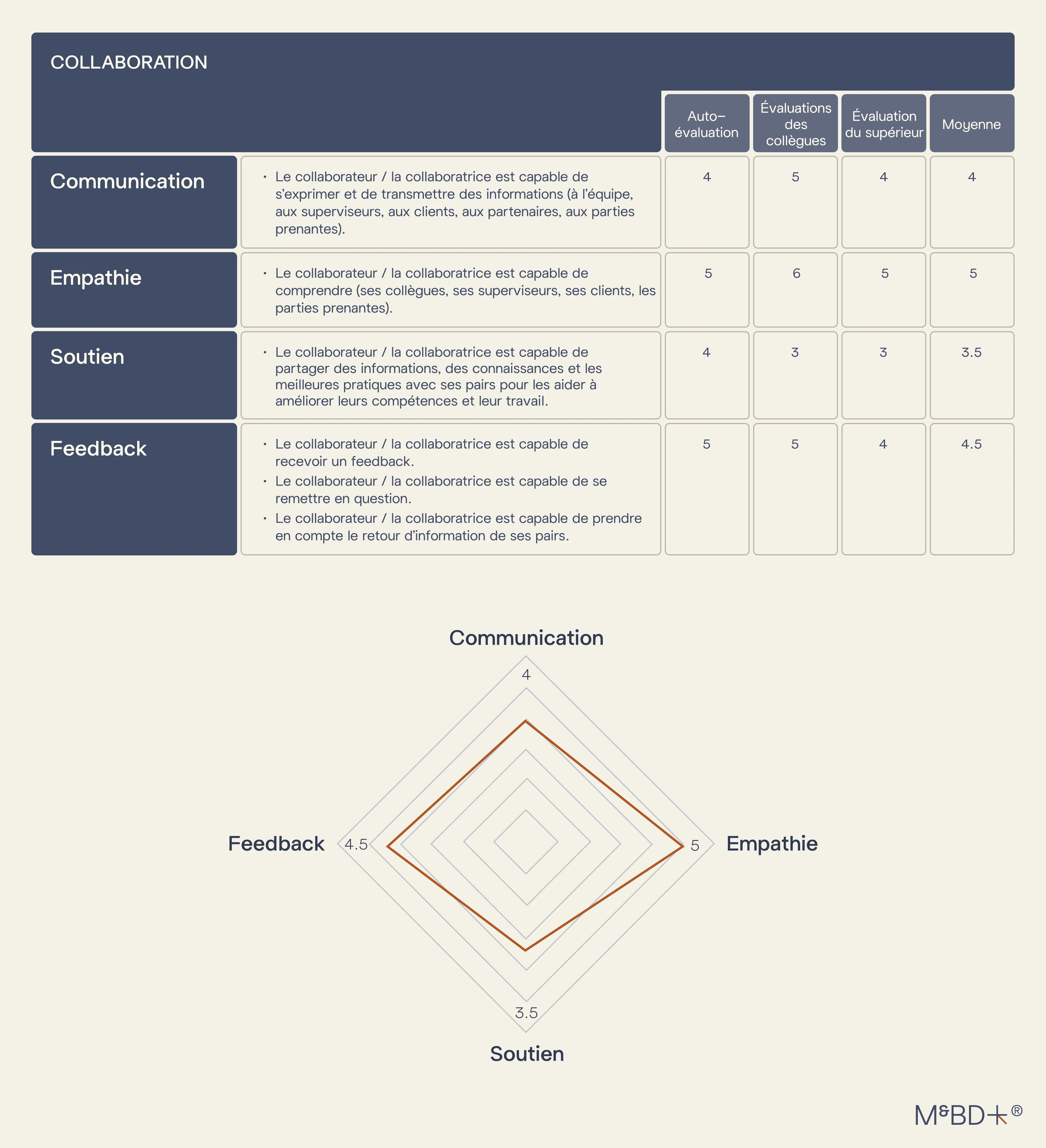Mettre en place un système d'évaluation du personnel sur mesure