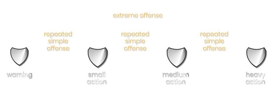 What is Moderation & How does it work ｜ General ⇀ Guide ★ Beyond All ...