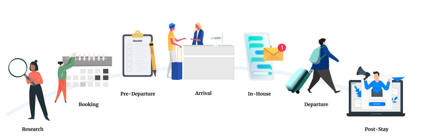 The Hotel Guest Cycle & Why It Matters