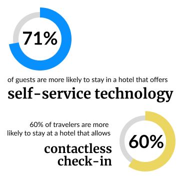 Why Guests Increasingly Expect Contactless Hospitality in 2022