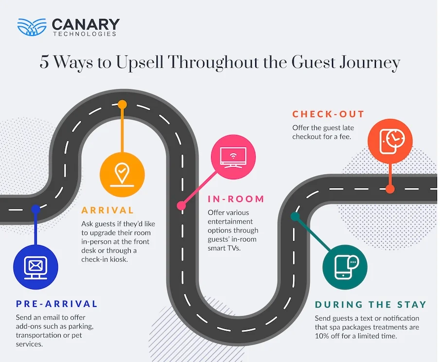 How Upselling in Hotels Works | 10 Ways to Drive Hotel Revenue