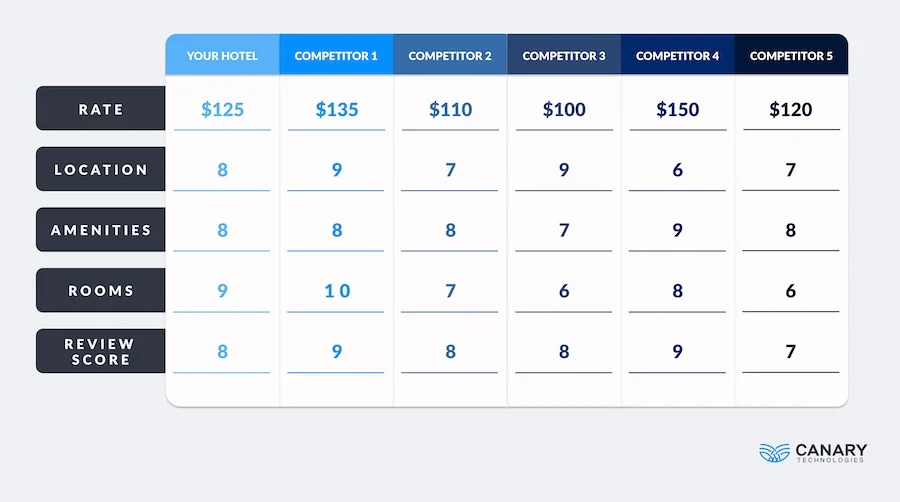 A Guide to Mastering Hotel Competitive Analysis