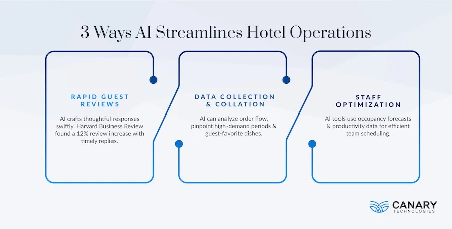 Use of AI in the Hospitality Industry: Practical Examples