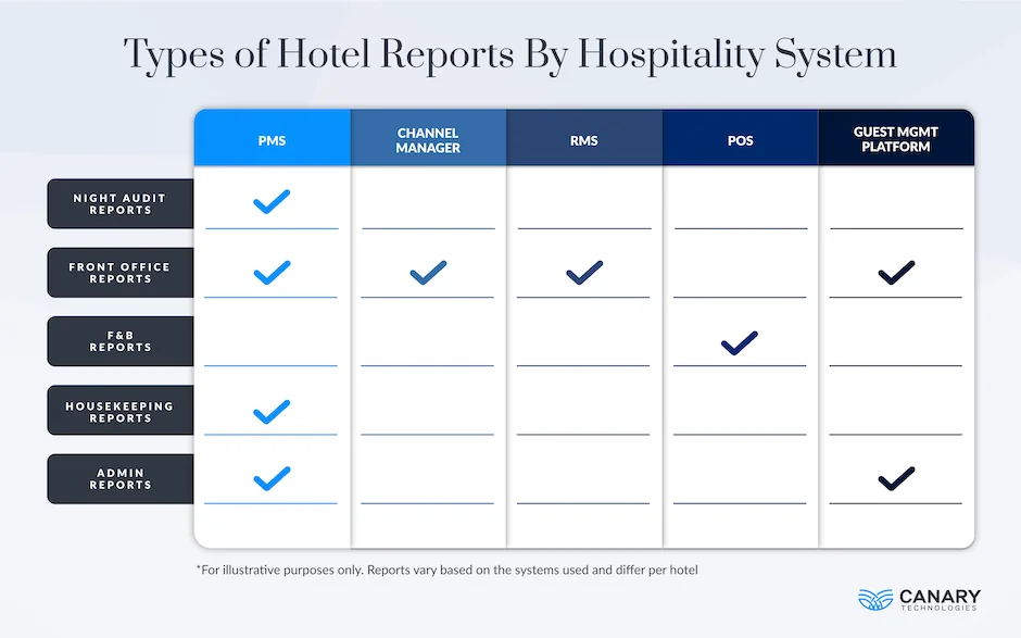 Hotel Reports and Property Reporting | How to Track