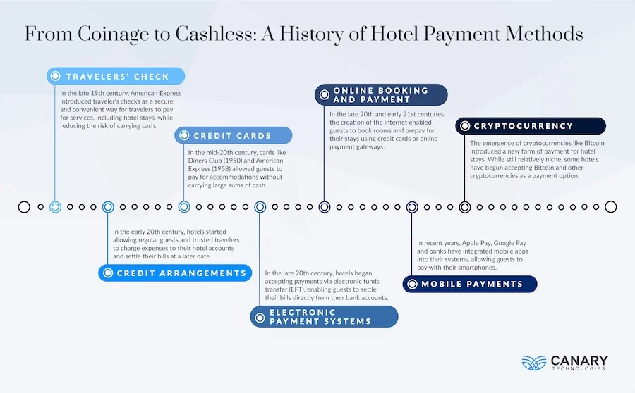 Understanding the Latest in Hotel Payment Options