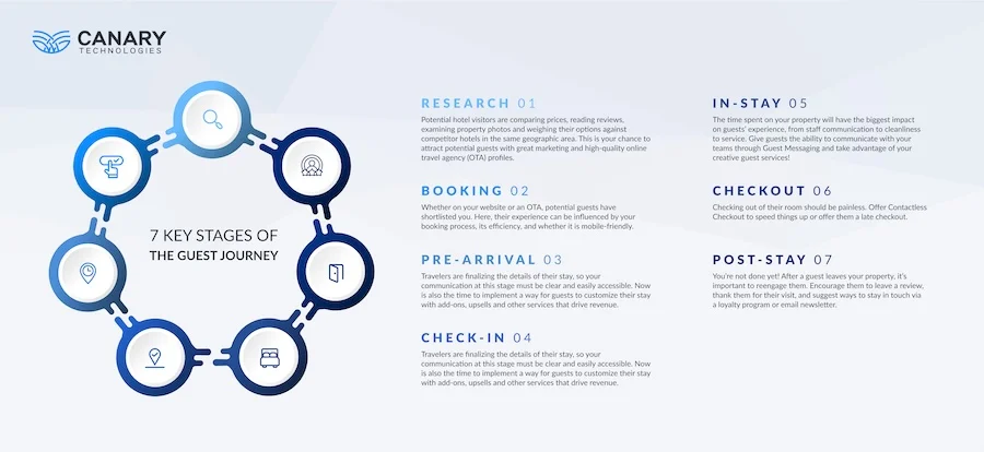 Improve Hotel Guest Experience - 2024 Edition