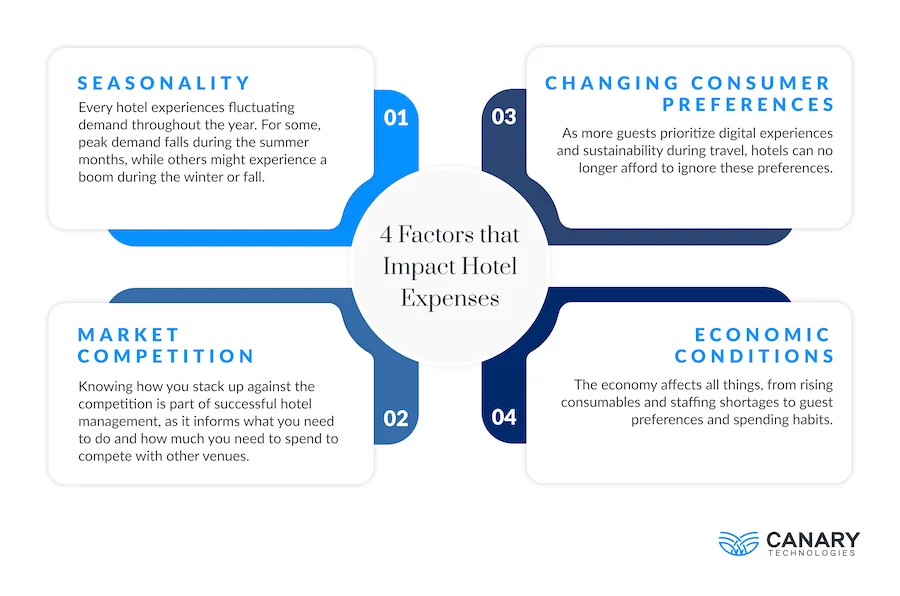 How to Control Hotel Costs & Expenses
