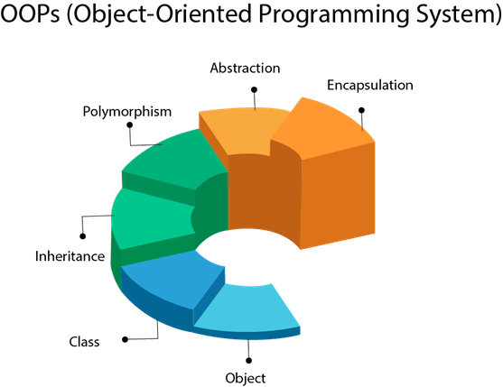 Polymorphism Encapsulation Data Abstraction And Inheritance In Object Oriented Programming 