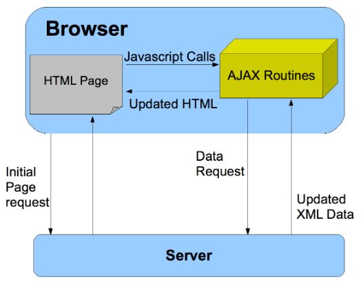 Ajax The Asynchronous Programming Paradigm For The Asynchronous Mind
