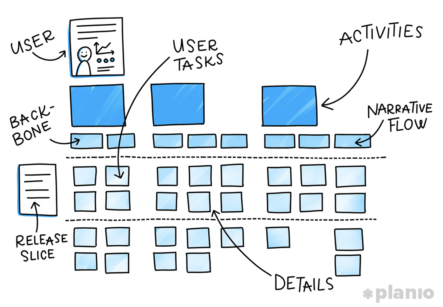 User Story Mapping - How we keep a focus on value