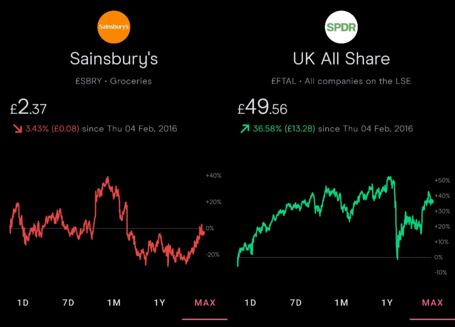 The 10 most shorted stocks in the UK