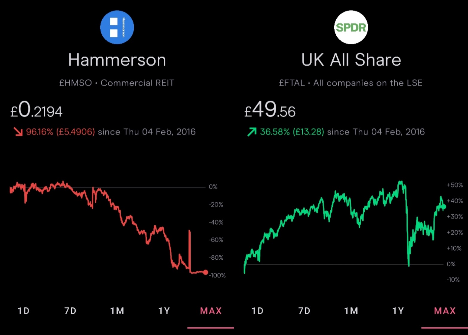 The 10 most shorted stocks in the UK