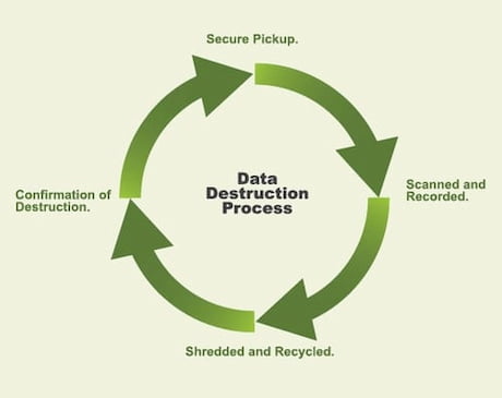 Hard Drive Destruction Service in Orange County, CA