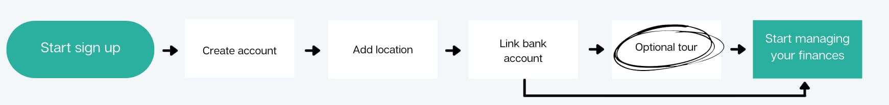 4 real user flow examples that elevate the user journey | Appcues Blog