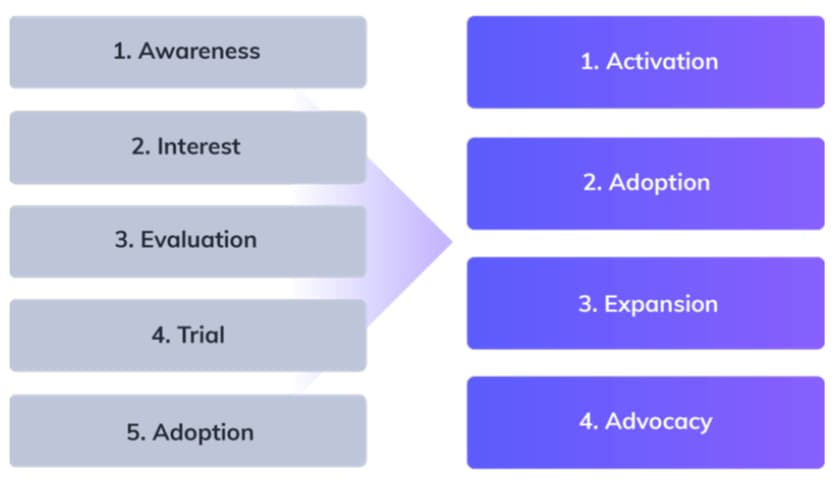 The 4 stages of product adoption for product-led growth | Appcues Blog