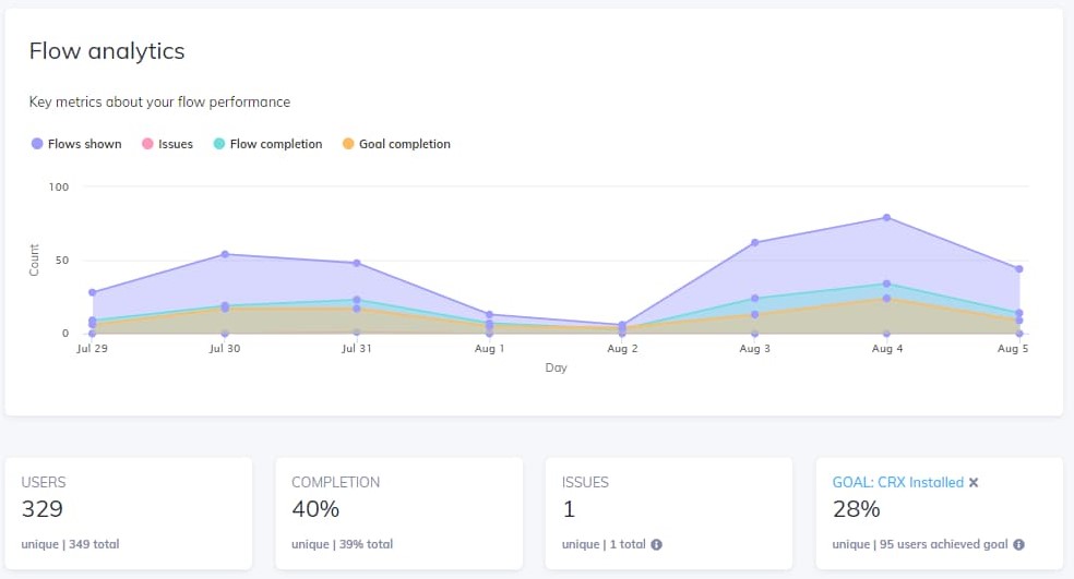 8 user onboarding metrics and KPIs you should be measuring | Appcues Blog