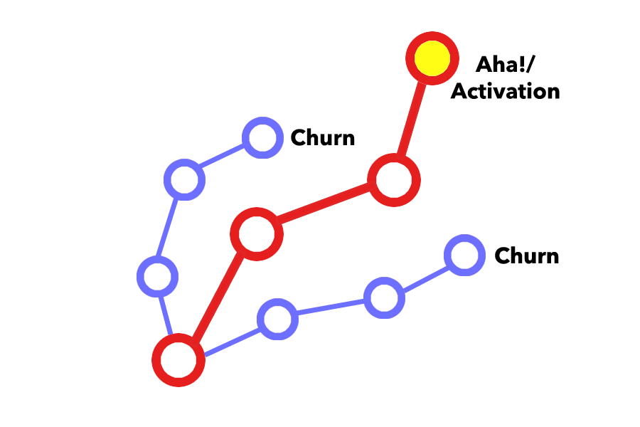Identifying your product’s aha moments | Appcues