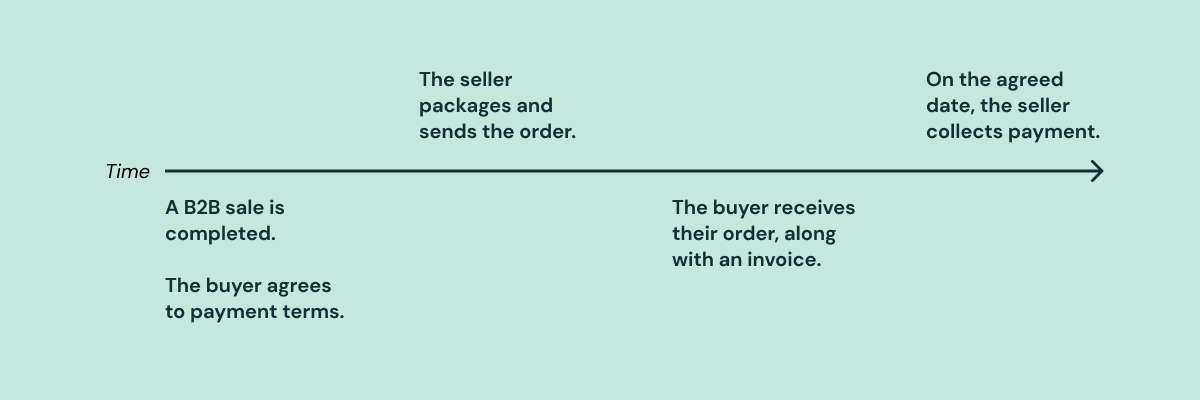 What is Trade Credit And Why Your Business Needs It | Hokodo