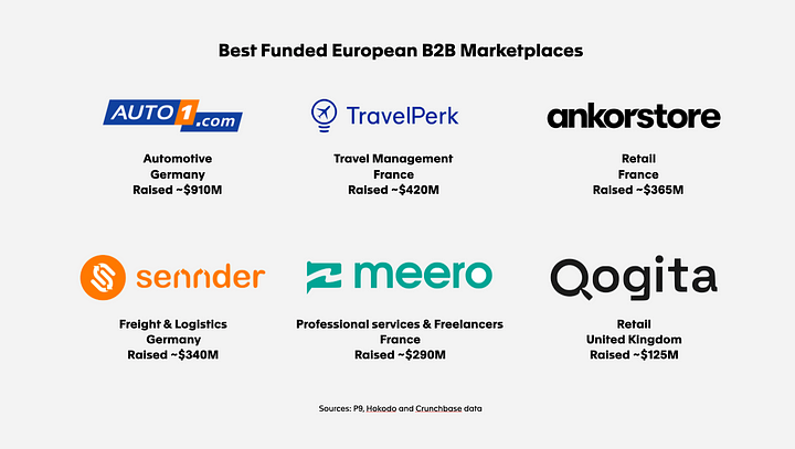 The State of European B2B Marketplaces: 2023