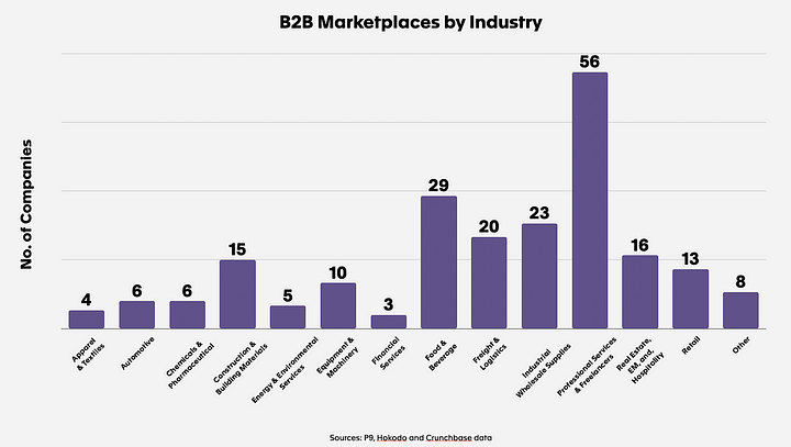 The State of European B2B Marketplaces: 2023