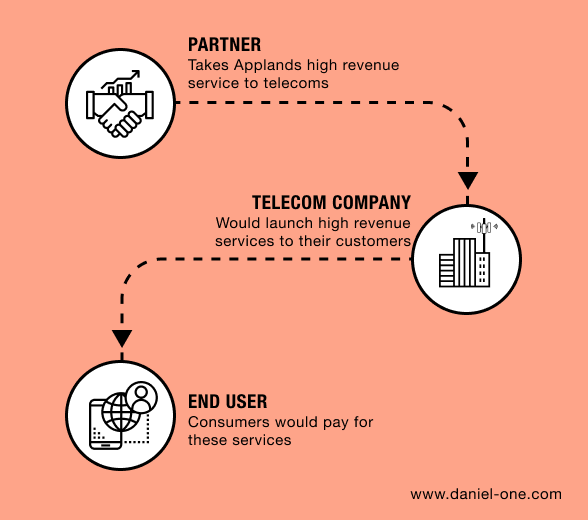 How I built a hugely successful partner program and you can too (In-depth)