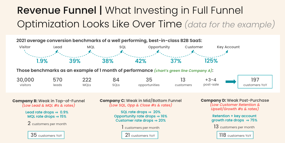The Power of Full Funnel Marketing on Revenue Growth