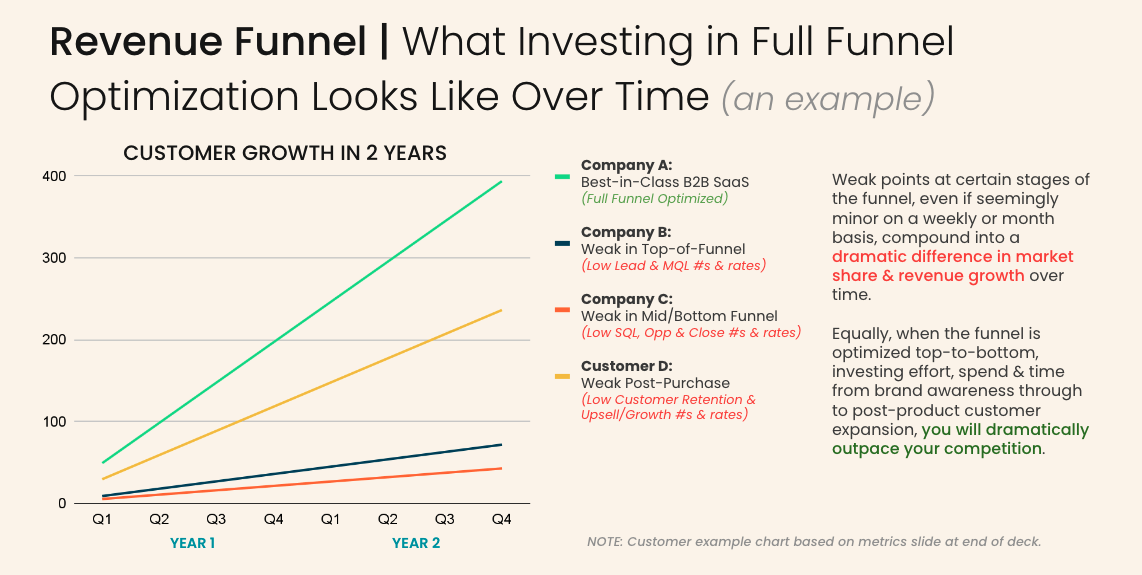 The Power of Full Funnel Marketing on Revenue Growth