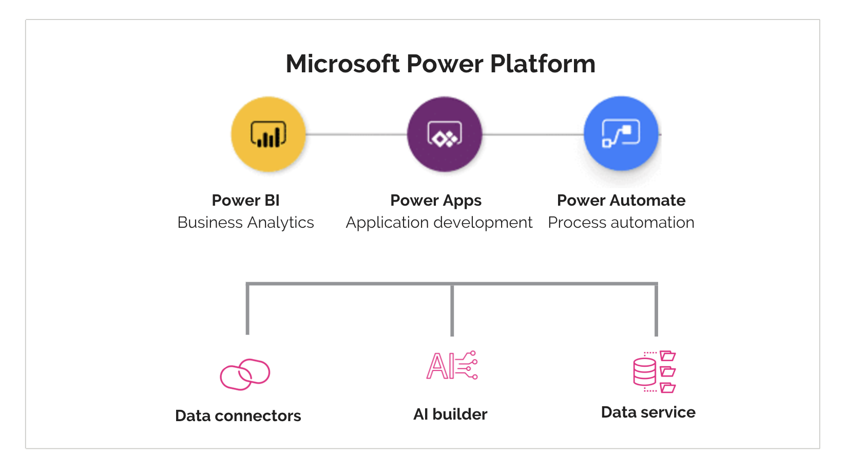 Microsoft Power Apps