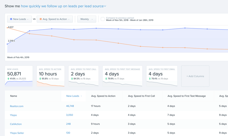 Customizable Reporting - Evaluate Performance | Follow Up Boss