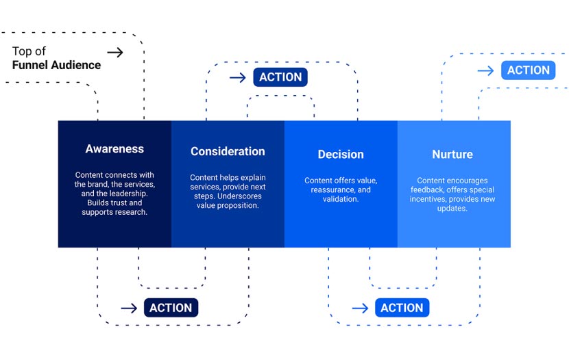 An Introduction to B2B Content Marketing | Object Edge