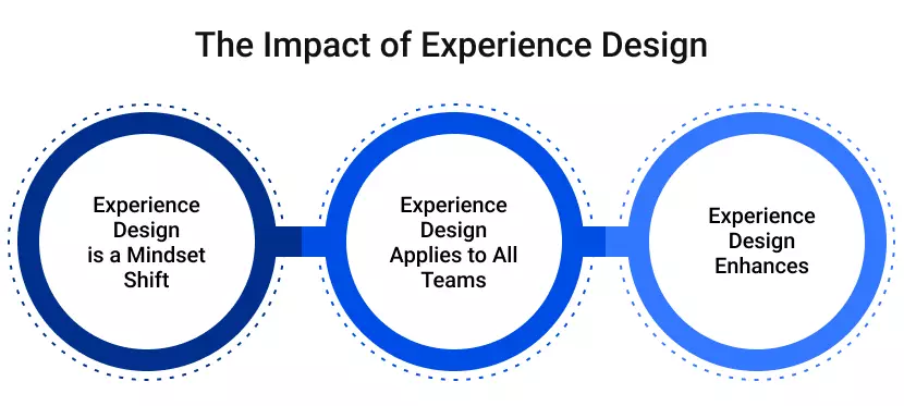 A Comprehensive Guide to Experience Design