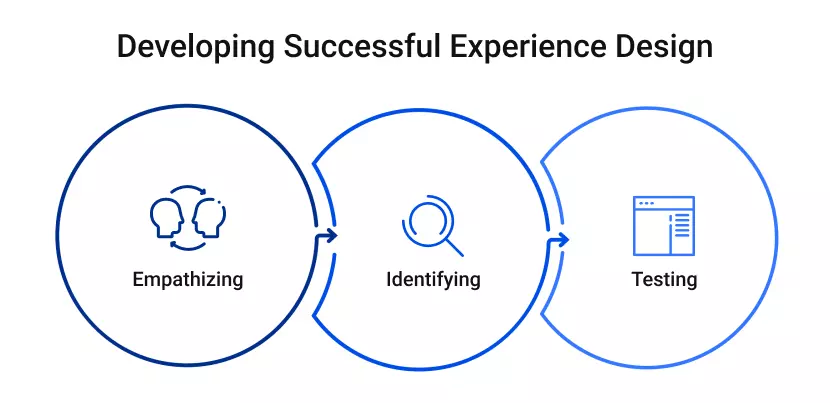 A Comprehensive Guide to Experience Design