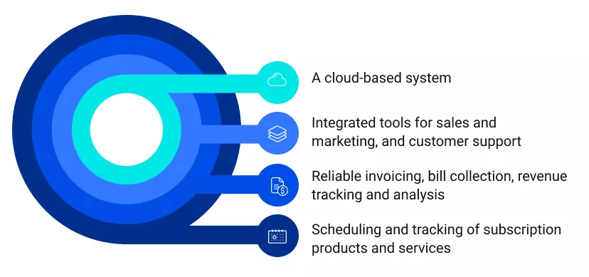 Fulfilling the B2B Subscription on One Digital Platform