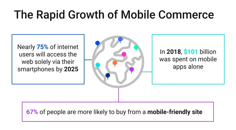 Growth of M-Commerce and Its UX Relationship | Object Edge