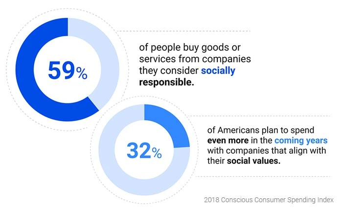 Ethical eCommerce & Social Responsibility | Object Edge