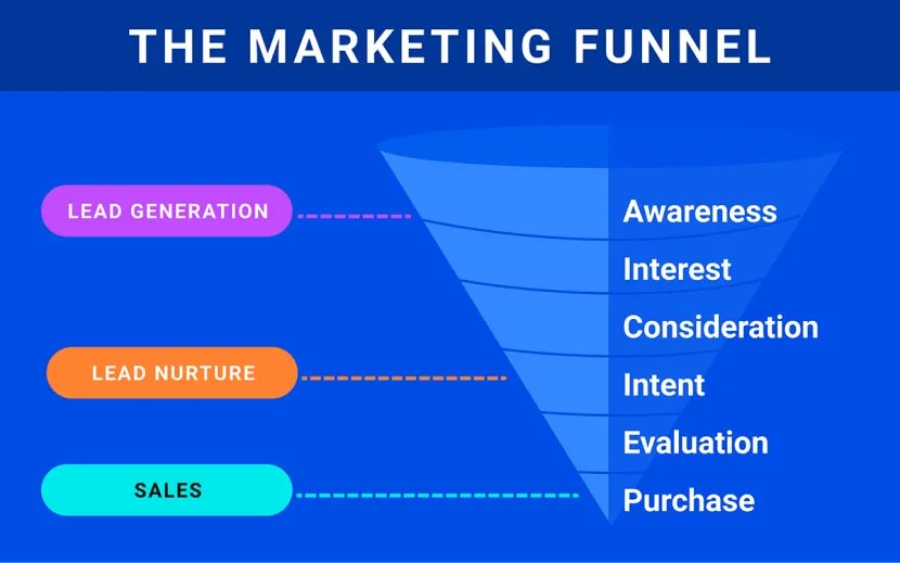 How eCommerce Marketing Funnels Work | Object Edge