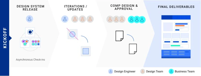5 Reasons to Use a Design System | Object Edge