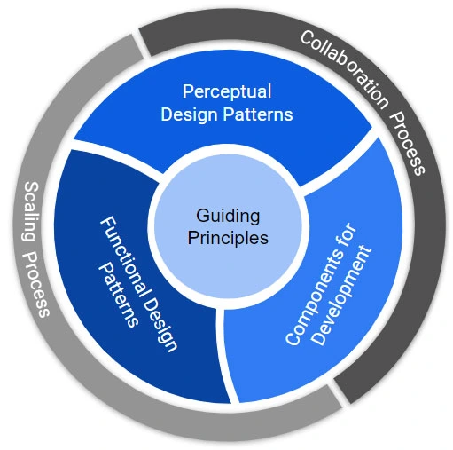 Design Systems Adoption: Key Components & Collaboration
