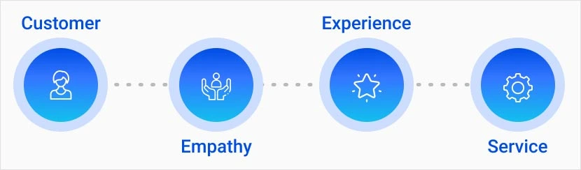 How Customer Journey Mapping Boosts ROI | Object Edge